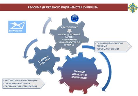 Реформи Міністерство інфраструктури України