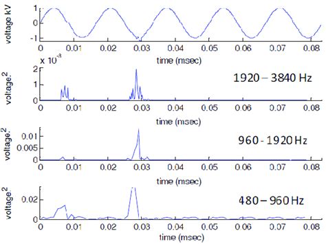 Wavelet Transform Of Fault Phase Voltage Caused By Tree Download Scientific Diagram