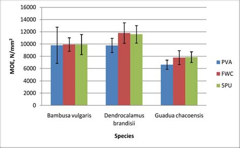 Modulus Of Elasticity Moe Of The Species For Each Glue Type