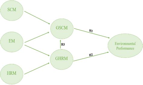 Proposed Conceptual Model Gscm Ghrm And Environmental Performance