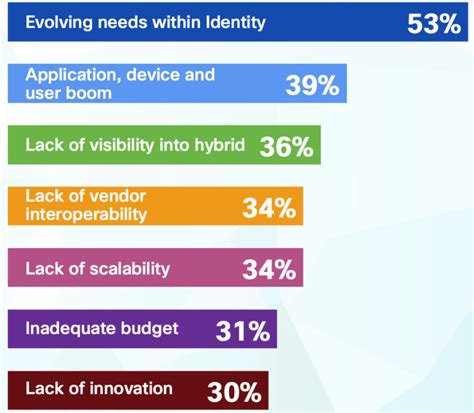 Cisco Booming Identity Market Driven By Leadership Awareness