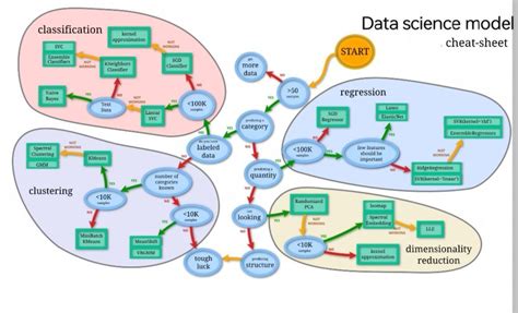 Data Science Models Cheat Sheet Manjula Awasthi