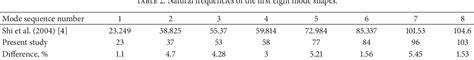 Table 2 From Finite Element Modeling Of Laminated Composite Plates With Locally Delaminated