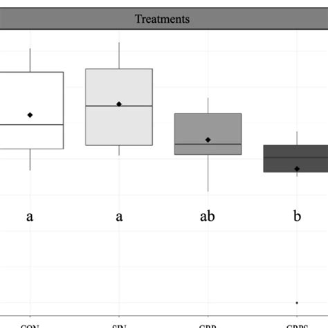 Multivariate Analysis Of Variance Of Beta Diversity Among Sites As A