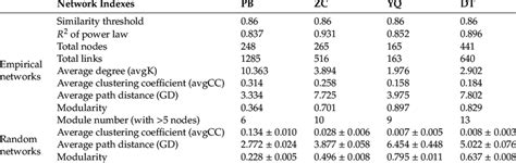 Topological Properties Of The Empirical Molecular Ecological Networks