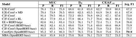 Table 1 From Coreference Resolution As Span Boundary Alignment