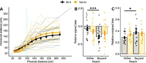 A Verbal Reported Auditory Distance Of The Target As A Function Of