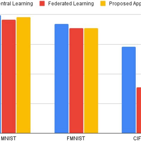 A Comparison Of Testing Accuracies Between Proposed Approach Federated
