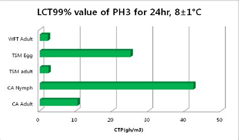 Figure 1 From Evaluation Of Synergistic Effect Between Ethyl Formate