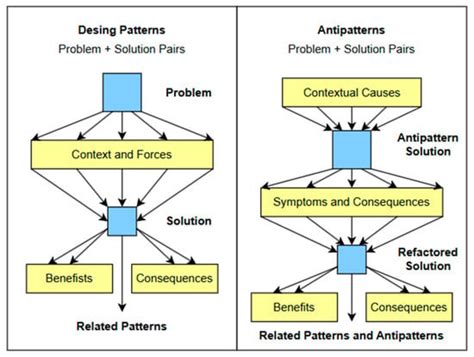 Enhancing Security In Software Design Patterns And Antipatterns A