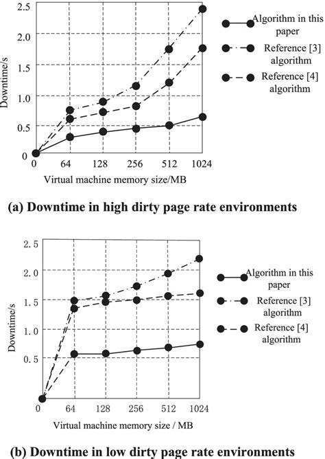 comparison results of migration performance of different algorithms