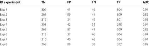 TN FP FN TP And AUC Values In Validation Phase Download Scientific Diagram