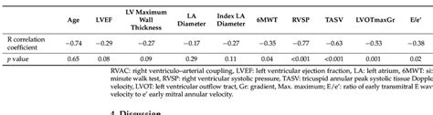 Correlation Of Rvac With Other Examined Variables Download