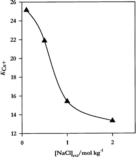Variation Of Partition Coefficient For Cs`cs`vs Nacl Molality Of The Download Scientific