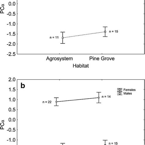 Effects Of Sex And Habitat On Color Parameters As Condensed In Pcα
