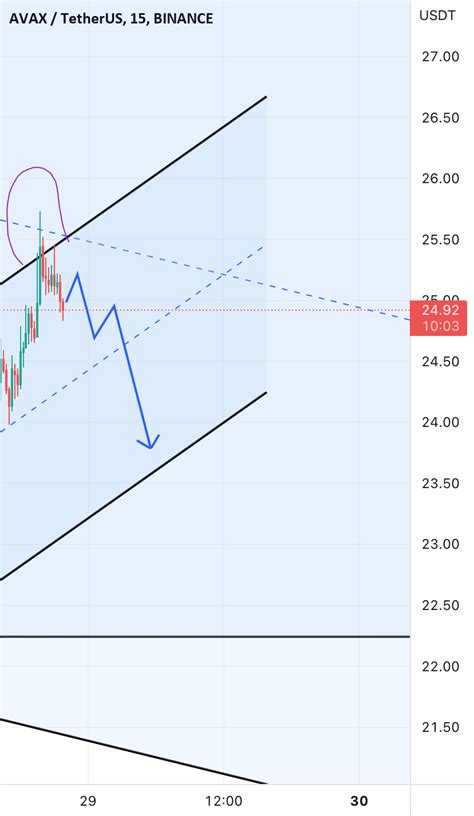Avax Reversing The Trend For Binanceavaxusdt By Keihan95 — Tradingview