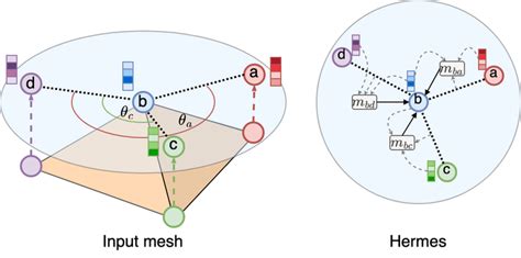 Modeling Dynamics Over Meshes With Gauge Equivariant Nonlinear Message