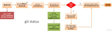 git版本管理操作 git版本管理流程规范 csdn博客
