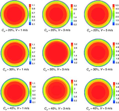 Distribution Of Axial Velocity In Ms At The Outlet For Different