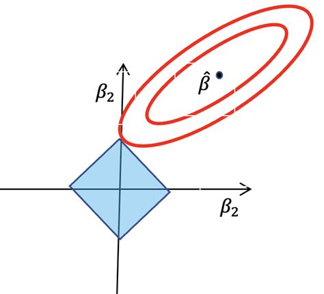 2 d example of l 1 regression s tendency to promote sparse solutions