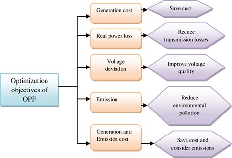 Figure 1 From Hybrid Salp Swarm And Differential Evolution For Optimal