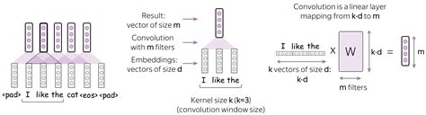 Convolutional Models For Text
