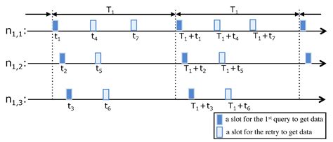 Sensors Free Full Text A Polling Based Transmission Scheme Using A Network Traffic
