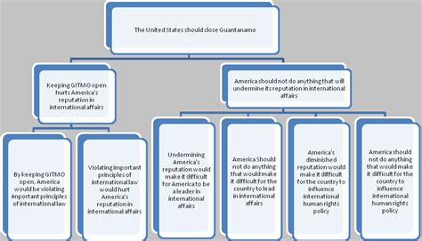 Developing Arguments Writing A Paper Academic Guides At Walden University