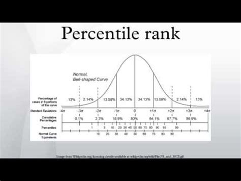 Percentile Rank