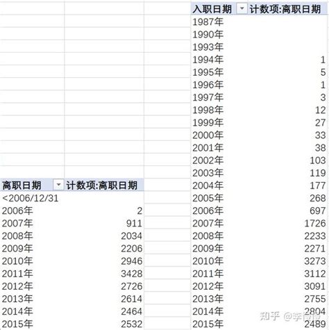 Hrbi Powerbi计算离职人数的坑——表关系激活：userelationship的运用 知乎