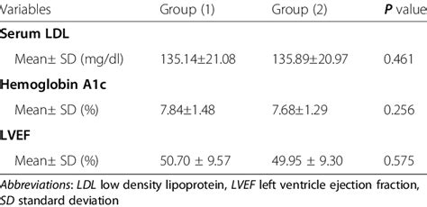 Baseline Laboratory Parameters Download Scientific Diagram