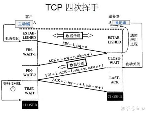 一文弄懂tcp连接中各种状态及故障排查 高性能服务器开发