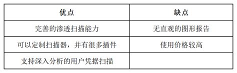最受渗透测试工程师欢迎的10款漏洞扫描工具 2023版 安全内参 决策者的网络安全知识库
