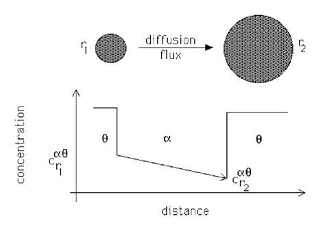 An Illustration Of The Capillarity Effect Driving Coarsening