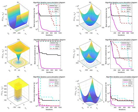 Time Optimal Trajectory Planning For A Six Degree Of Freedom Manipulator A Method Integrating