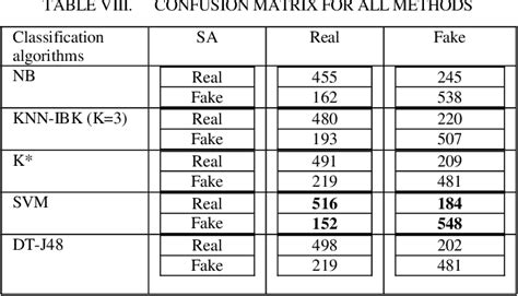Table Viii From Detecting Fake Reviews Through Sentiment Analysis Using