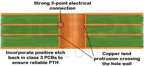 Class 3 Pcb Design And Manufacturing Standards Sierra Circuits
