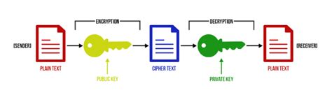 Encryption Definition Keys Algorithms And More The Encrypt