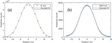 Proton Beam Spot Size And Position Measurements Using A Multi Strip Ionization Chamber Physica