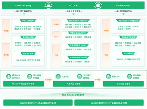 药企数字化营销转型系统 医药数字化营销解决方案商 北京医百科技有限公司官网
