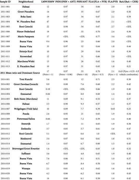The 2011 And 2014 Site Specific Binary Diagnostic Ratios Used In This
