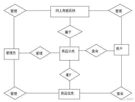 Java实战开源项目：网上商城系统vuespringboot 附源码java 网上商城 开源项目 Csdn博客