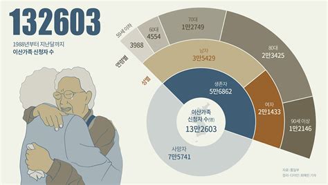 1988년부터 현재까지 이산가족 신청자 수