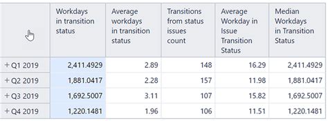 calculate median for workdays in transition status questions