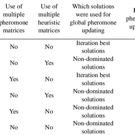 A Taxonomy For Multi Objective Aco Algorithms Download Table