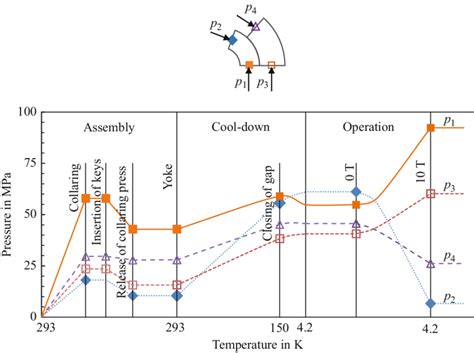 8 Computed Coil Stresses At Assembly Cool Down And At 10 T Bore