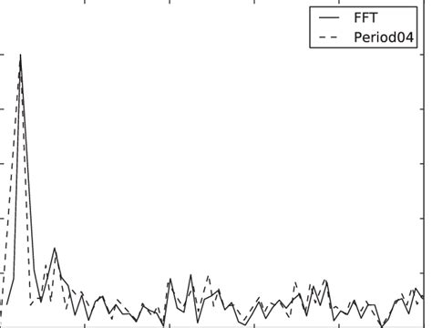 Comparison Result Of The Power Spectrum Derived From An Fft Method And