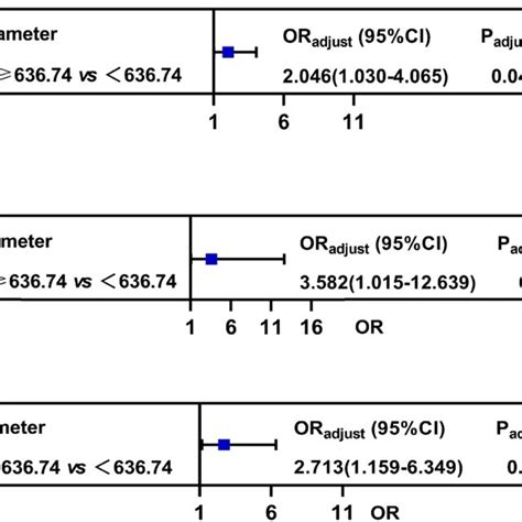 The Logistic Regression Analyses A Multivariate Logistic Regression
