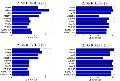 31 Improvement In Signal To Noise Ratio ∆ Snr Equation 47 Due To Download Scientific