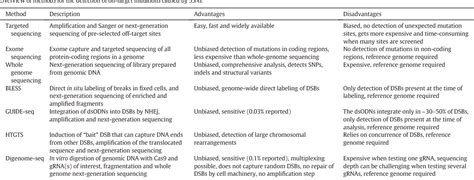 Table 2 From Detection Of On Target And Off Target Mutations Generated